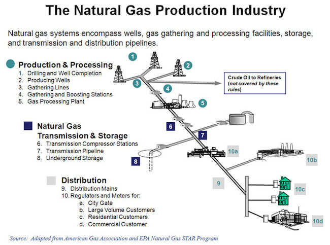 Measuring Natural Gas Emissions | Organikos