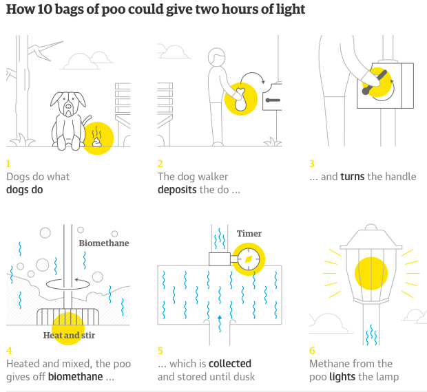 Poo-Power Innovations | Organikos